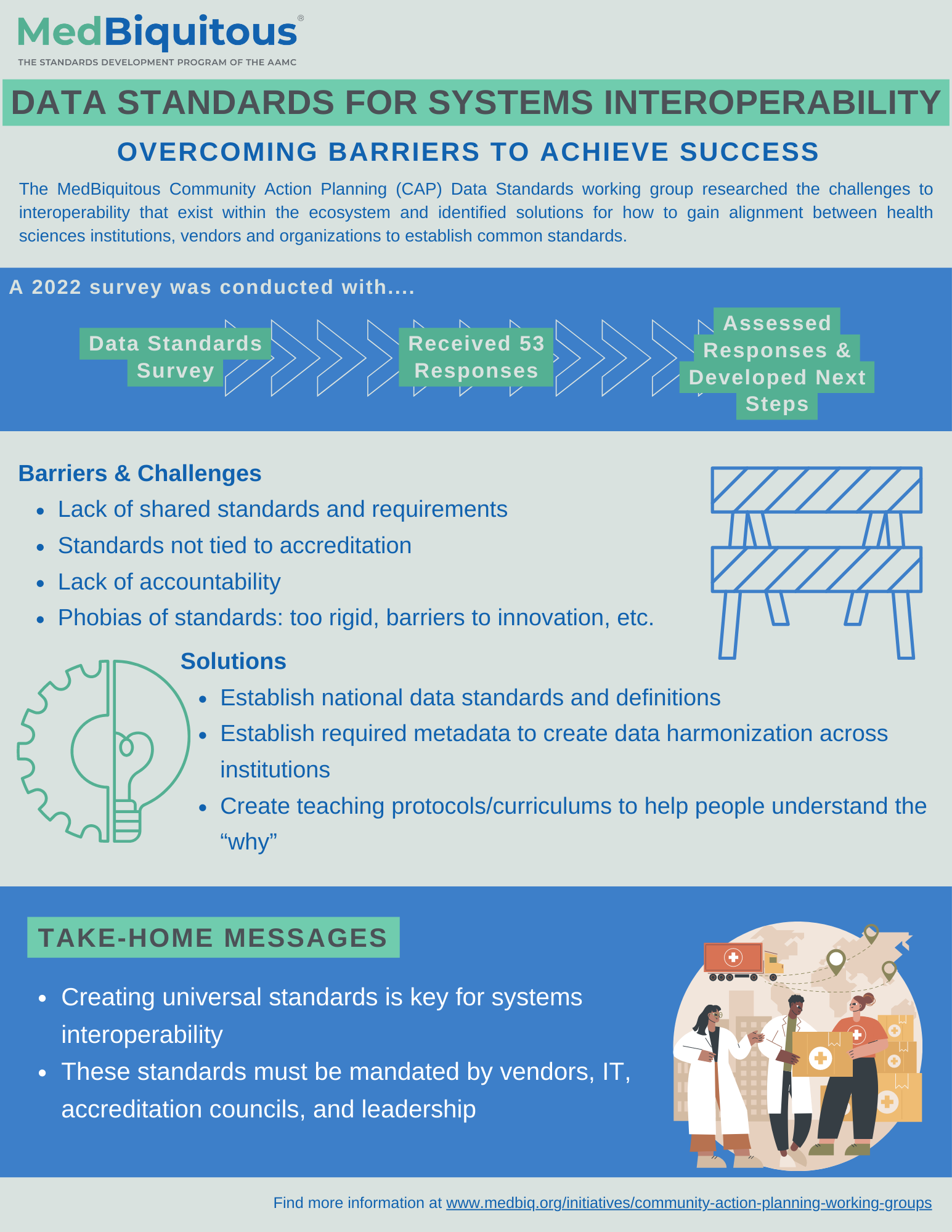 Community Action Planning (CAP) Working Groups | MedBiquitous